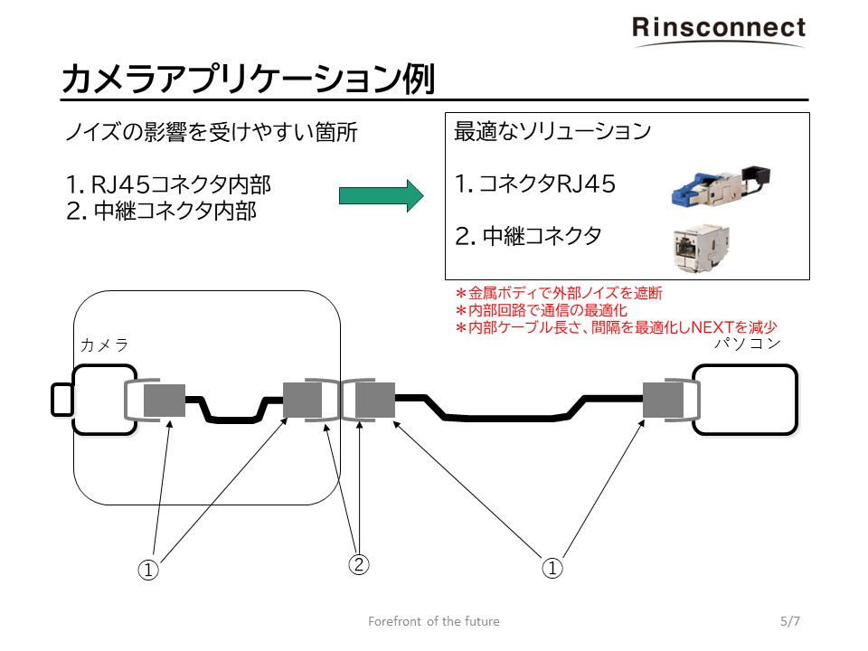 FAの通信概要 - 株式会社リンスコネクト